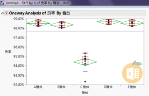 JMP箱型圖教學：用Box Plot分析良率差異 - lazyorangelife